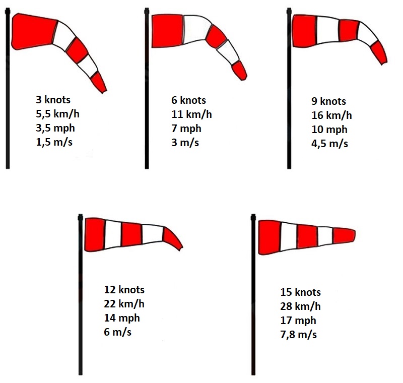 Essential Guide To Wind Direction Indicators - Halibrite Essential Guide To Wind Direction Indicators - Halibrite