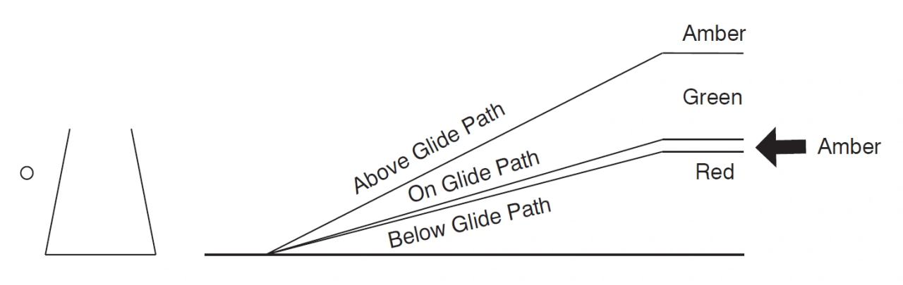 PAPI vs. VASI: How Approach Slope Lighting Systems Differ and When Each ...